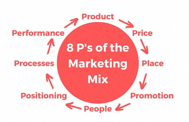 8P trong marketing là gì? Ví dụ 8P trong Marketing | On Digitals